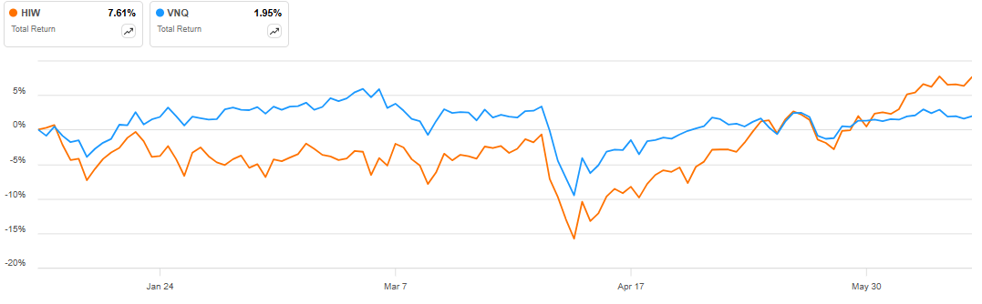 Highwoods Properties: FFO Set To Begin Recovery From 2021-2024 Slump ...