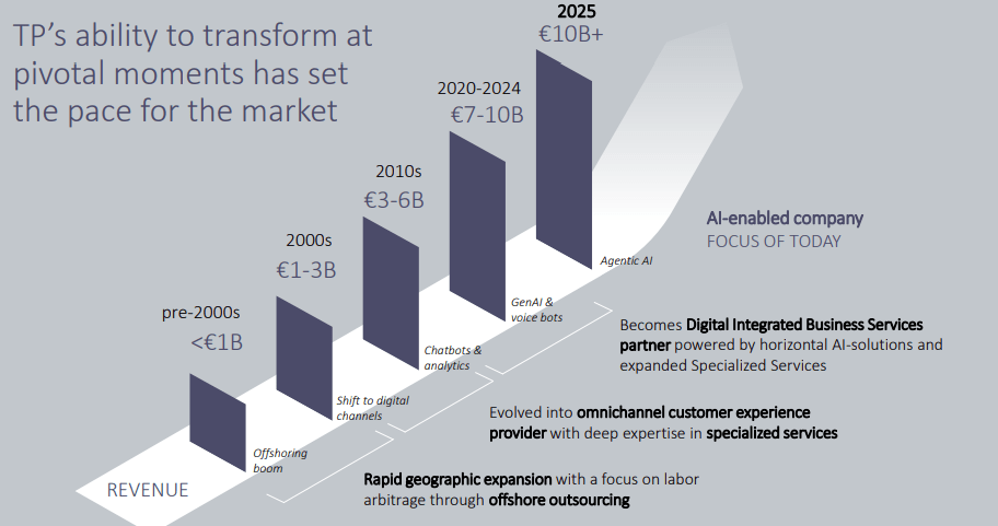 Teleperformance Stock: The 'Future Forward' Plan Attests Our Buy Rating ...