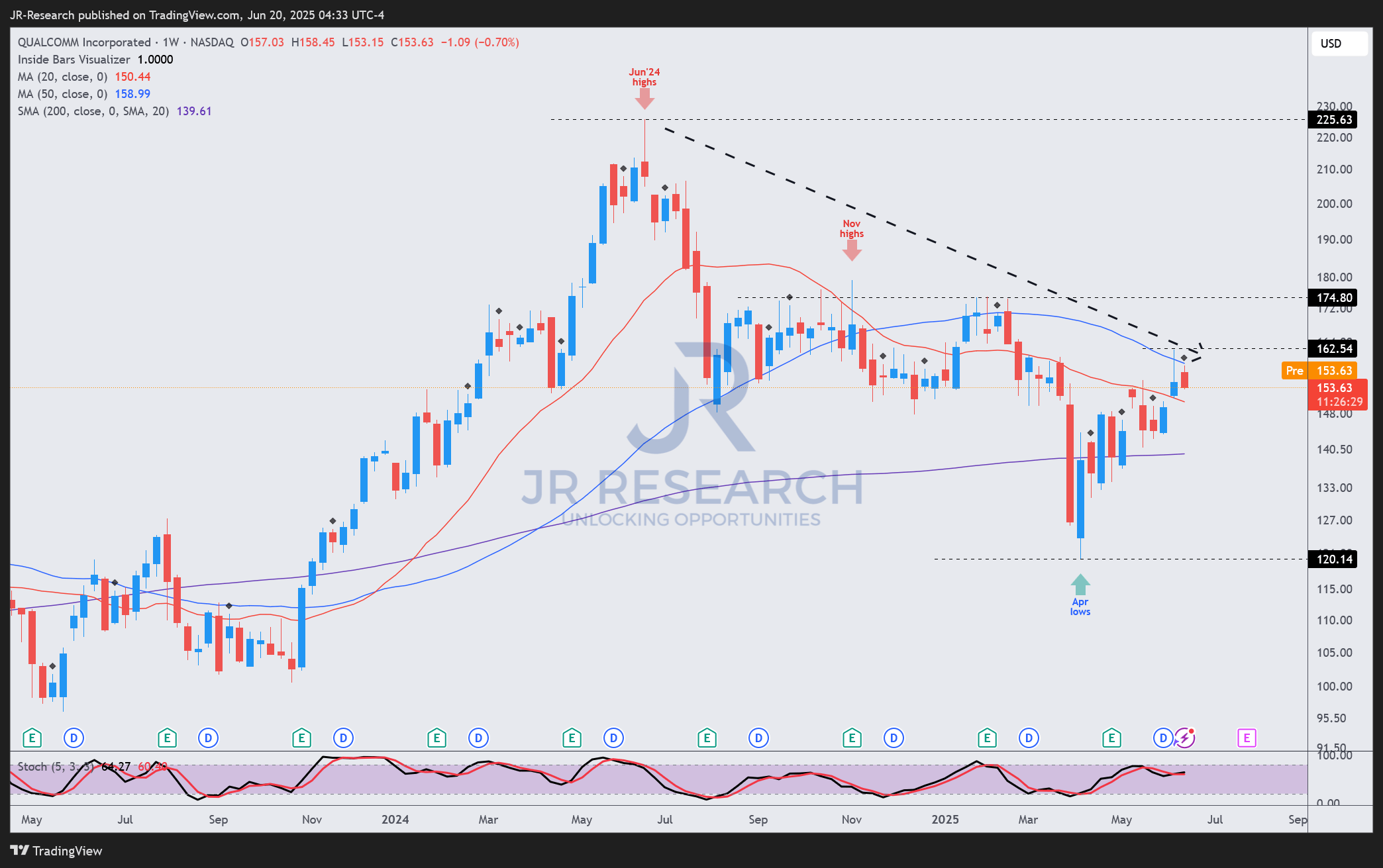 Qualcomm: No Point To Keep Fighting Against The Market (NASDAQ:QCOM) | Seeking Alpha