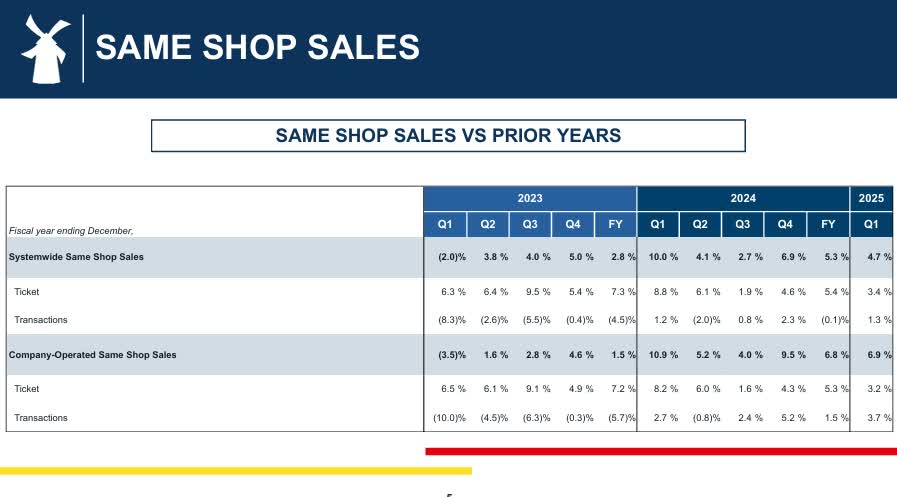 Dutch Bros Stock Is Growing Fast, So Is The Market Cap (NYSE:BROS ...