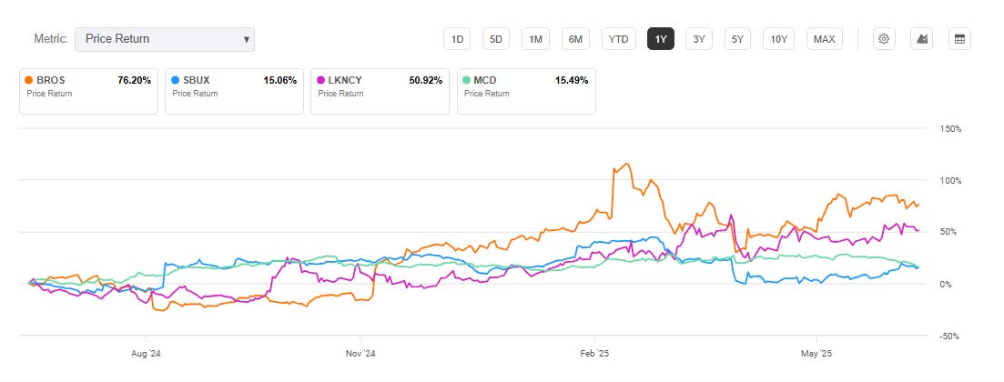 Dutch Bros Stock Is Growing Fast, So Is The Market Cap (NYSE:BROS ...