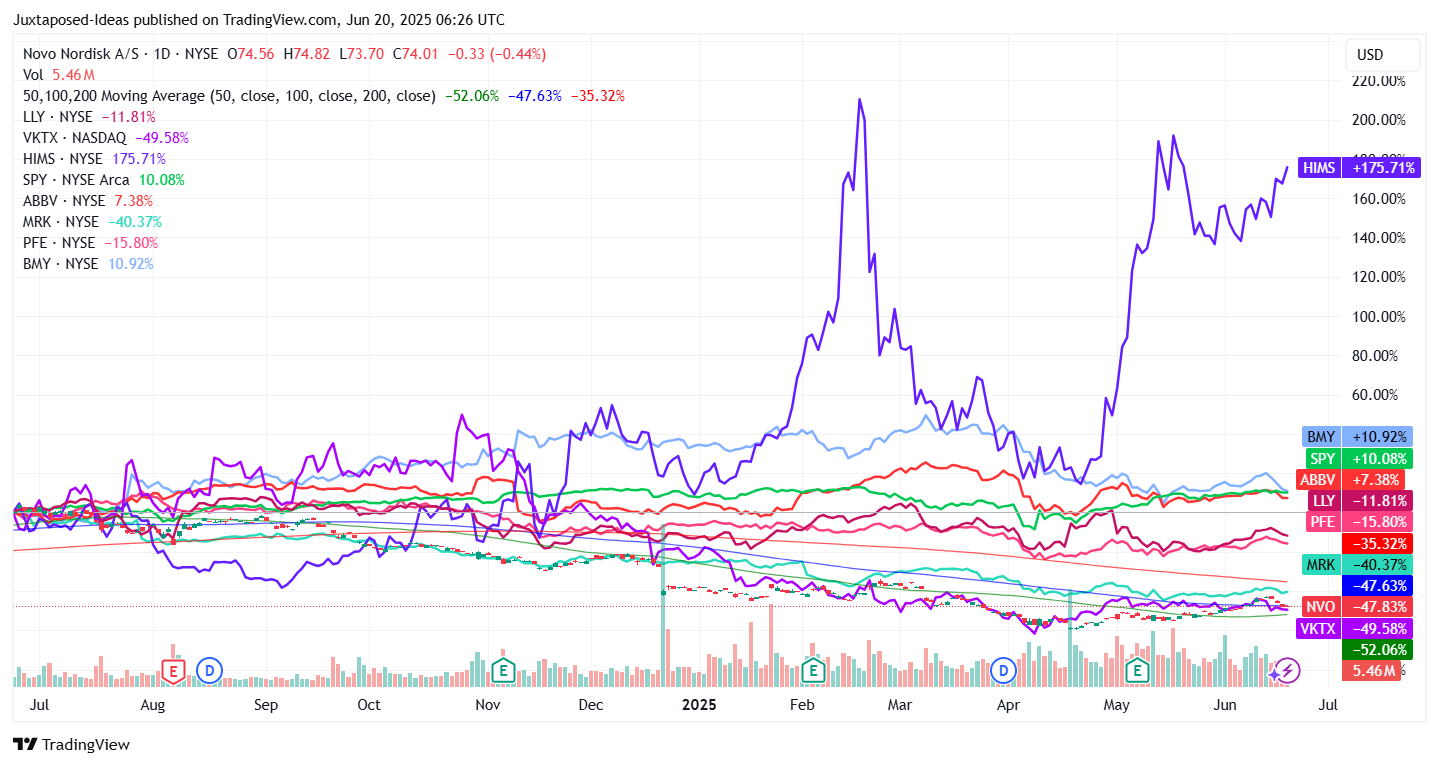 Novo Nordisk: Ignored GLP-1 Leader Is Now A Deep Value Play (NYSE:NVO ...