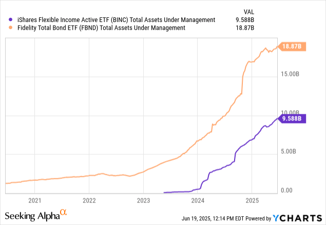 BINC Vs. FBND: The Key Differences Between These Actively Managed Bond ...