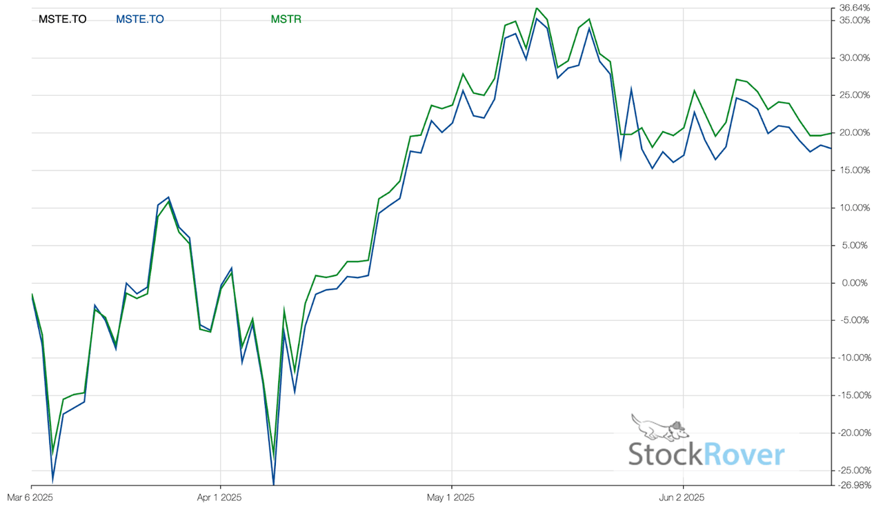 MSTE:CA: Better Off Owning MSTR Directly, Hold (TSX:MSTE:CA) | Seeking ...