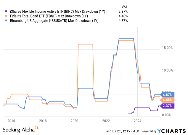 BINC Vs. FBND: The Key Differences Between These Actively Managed Bond ...