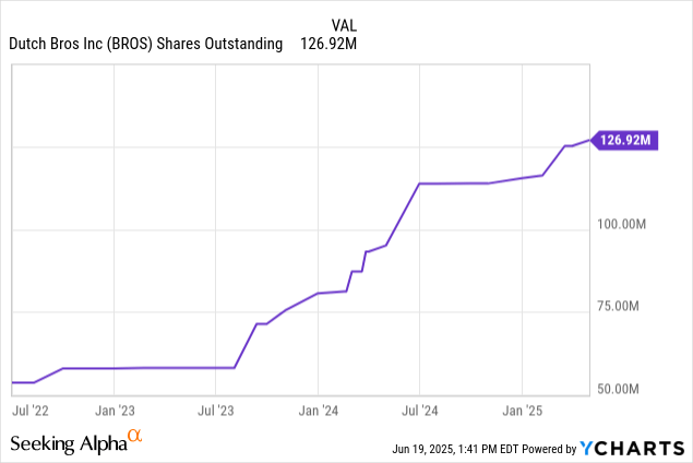 Dutch Bros Stock Is Growing Fast, So Is The Market Cap (NYSE:BROS ...