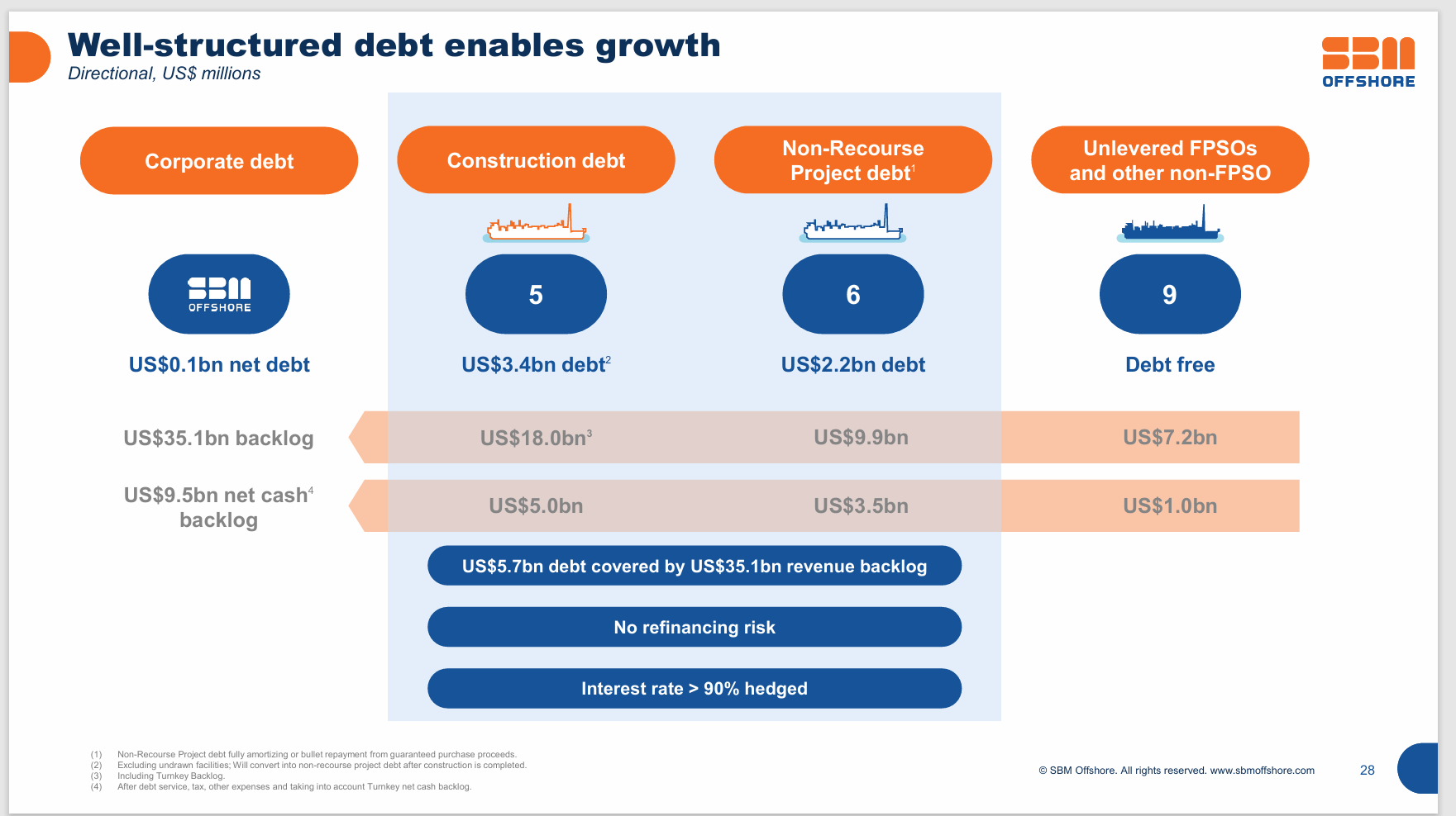 SBM Offshore: Beneficiary Of Large Offshore Oil Projects (OTCMKTS:SBFFF ...