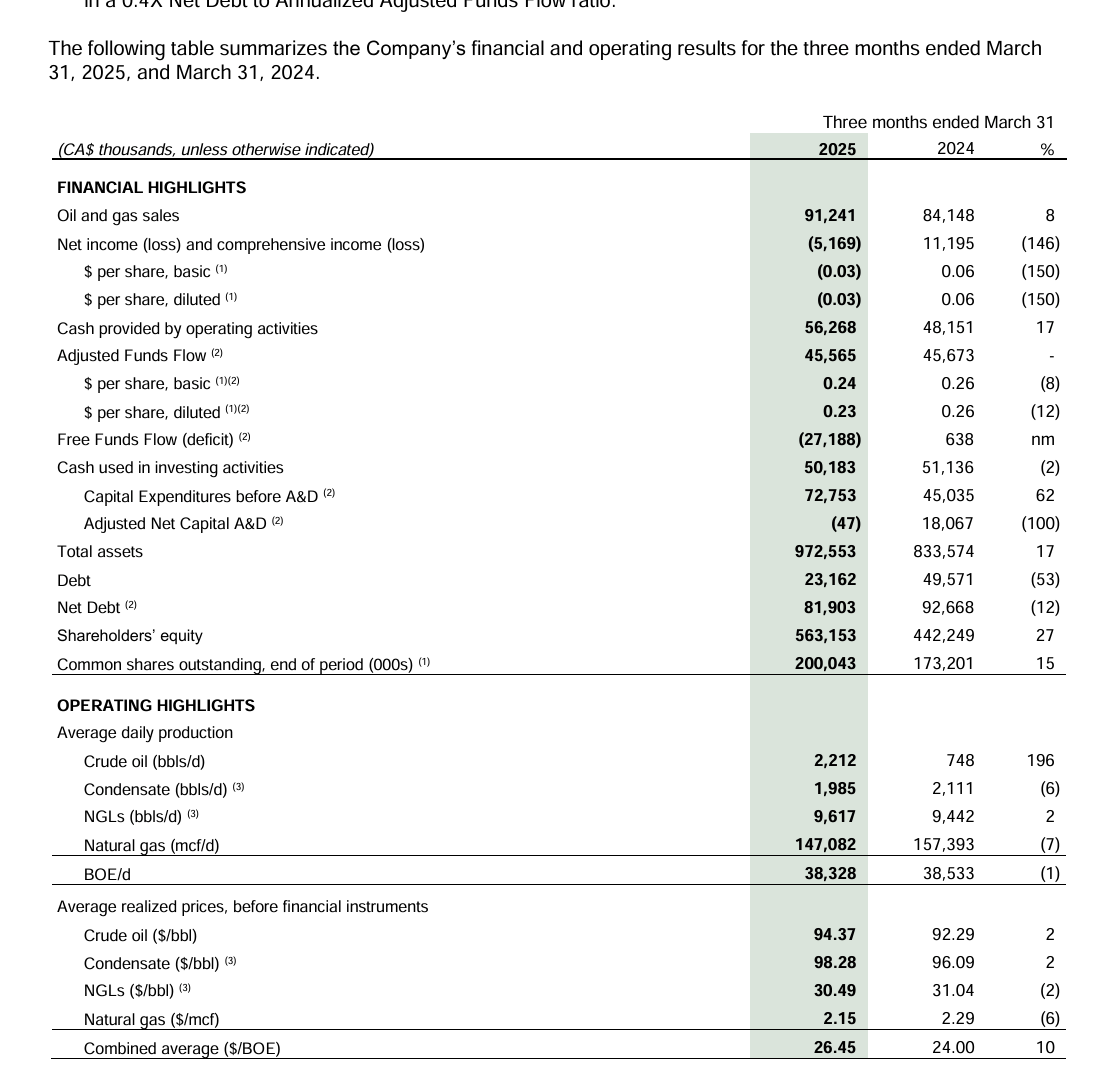 Spartan Delta: Progress Since The Split (OTCMKTS:DALXF) | Seeking Alpha