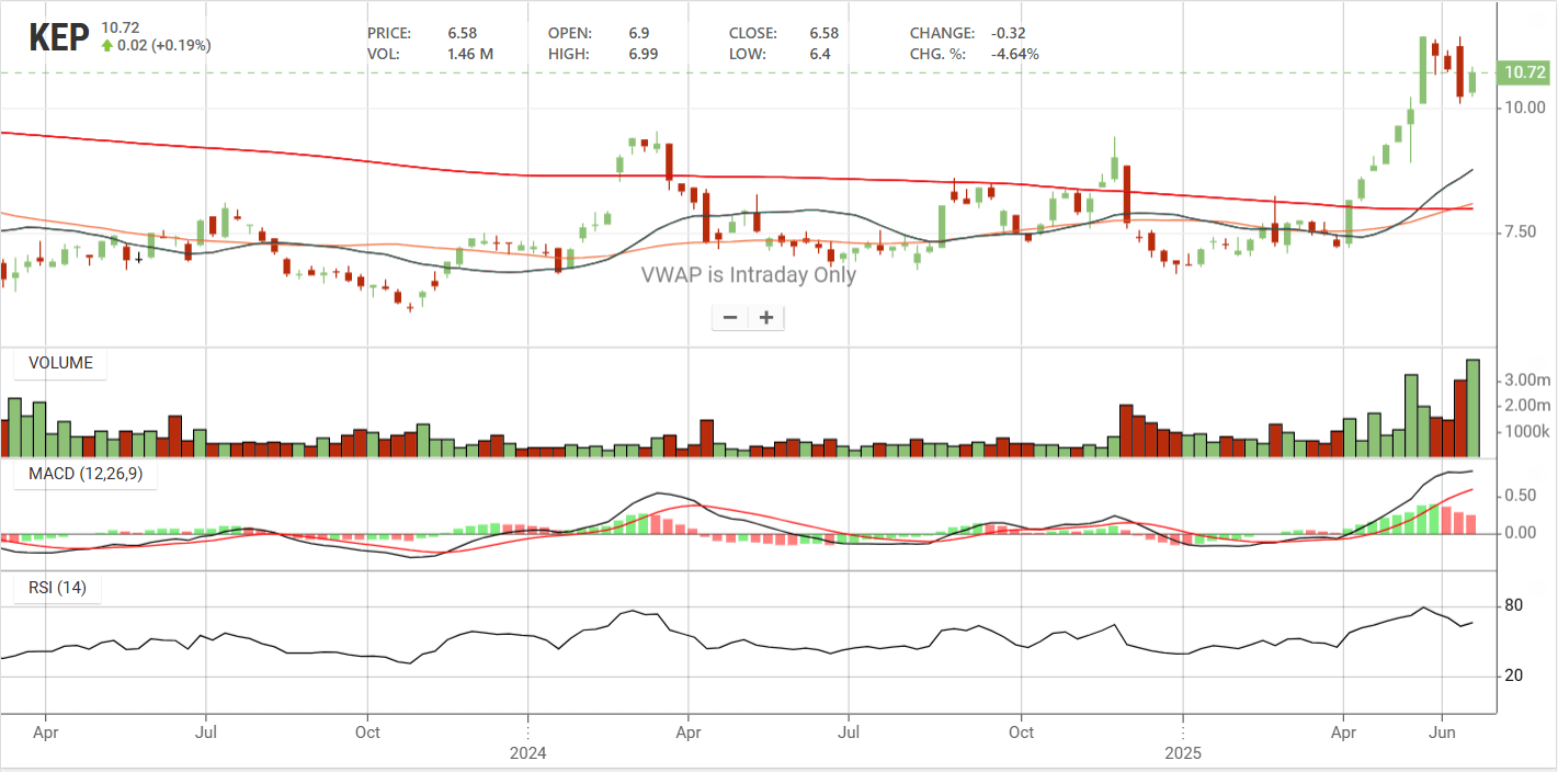Kepco - Can Still Be Traded But Don't Be A Bag-Holder (NYSE:KEP) | Seeking Alpha