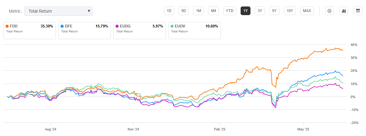 FDD ETF: Outperformance May End Soon (FDD) | Seeking Alpha