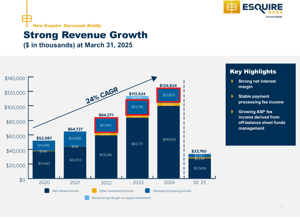 Esquire Financial Holdings: Contraction In Earnings Growth (ESQ ...