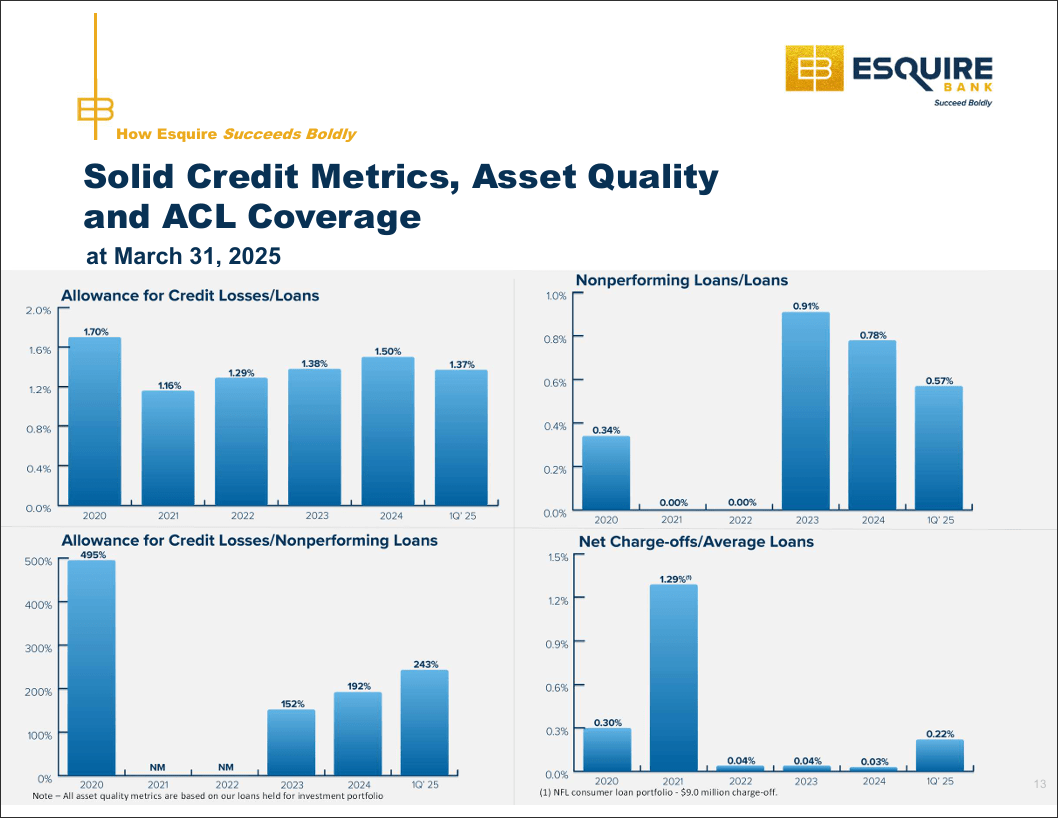 Esquire Financial Holdings: Contraction In Earnings Growth (ESQ ...