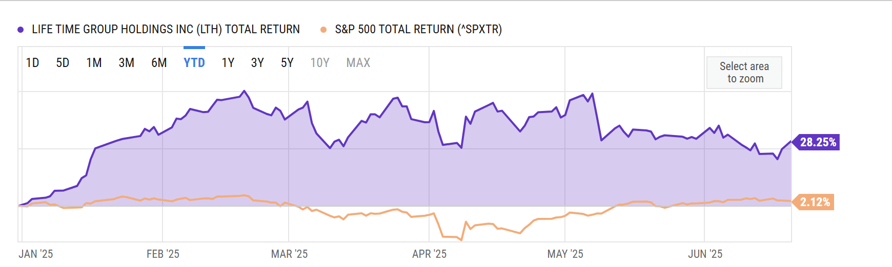 Life Time Group Holdings : Drop Some Weight And Go Overweight (NYSE:LTH ...