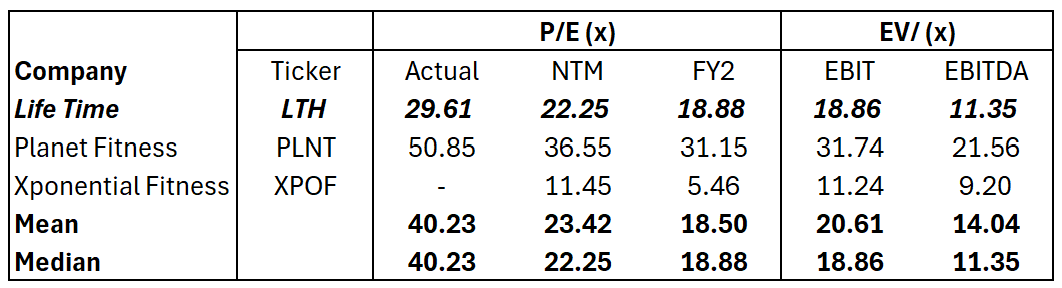 Life Time Group Holdings : Drop Some Weight And Go Overweight (NYSE:LTH) | Seeking Alpha