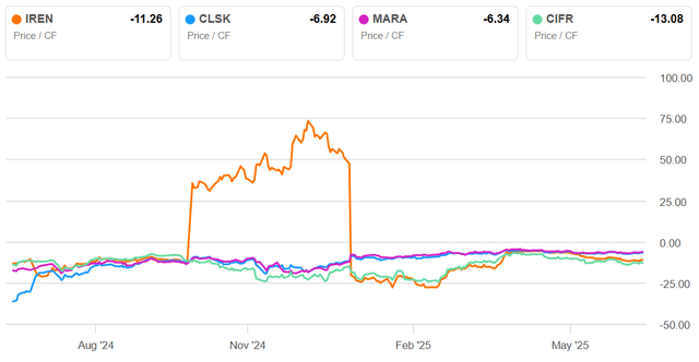 IREN Stock: Improving Efficiency Position The Company For Growth ...