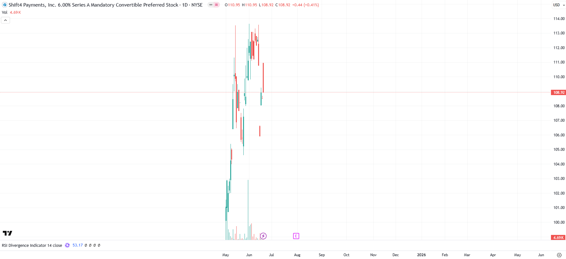 FOUR.PR.A: Shift4 Payments' 6.00% Mandatory Convertible Preferred Stock ...