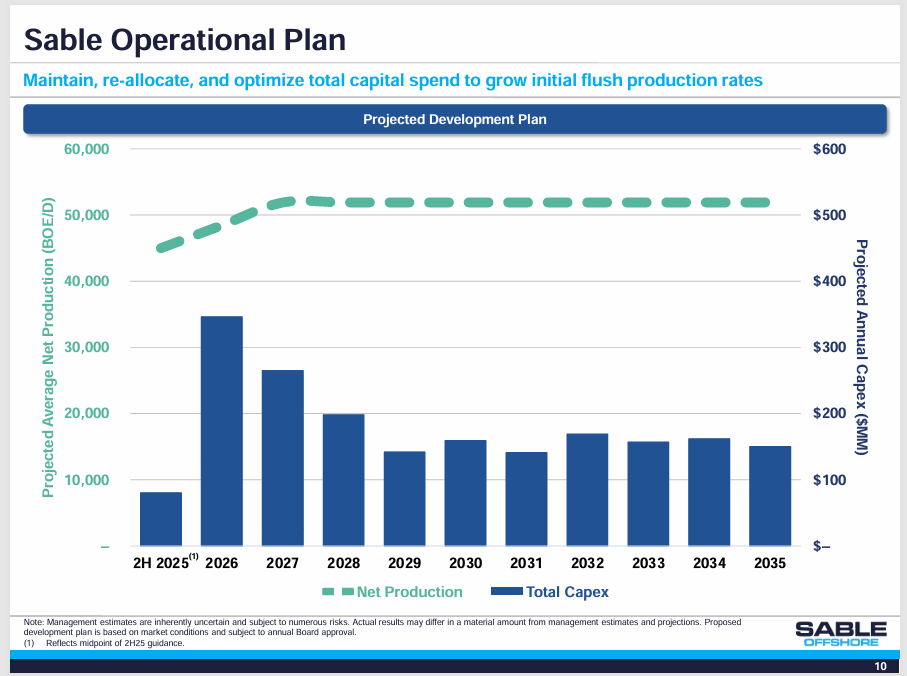 Sable Offshore Stock: Underappreciated And Undervalued (NYSE:SOC ...