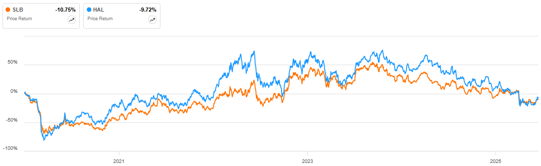 SLB: Growth Investments Will Pay Off In Time (NYSE:SLB) | Seeking Alpha