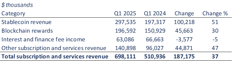 Coinbase: Building A Scalable Crypto Platform With Multiple Revenue ...