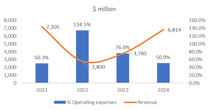 Coinbase: Building A Scalable Crypto Platform With Multiple Revenue ...