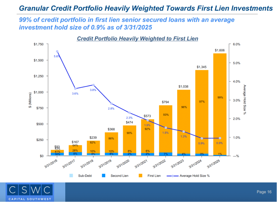 Capital Southwest Delivers Reliable Income With Built-In Downside ...