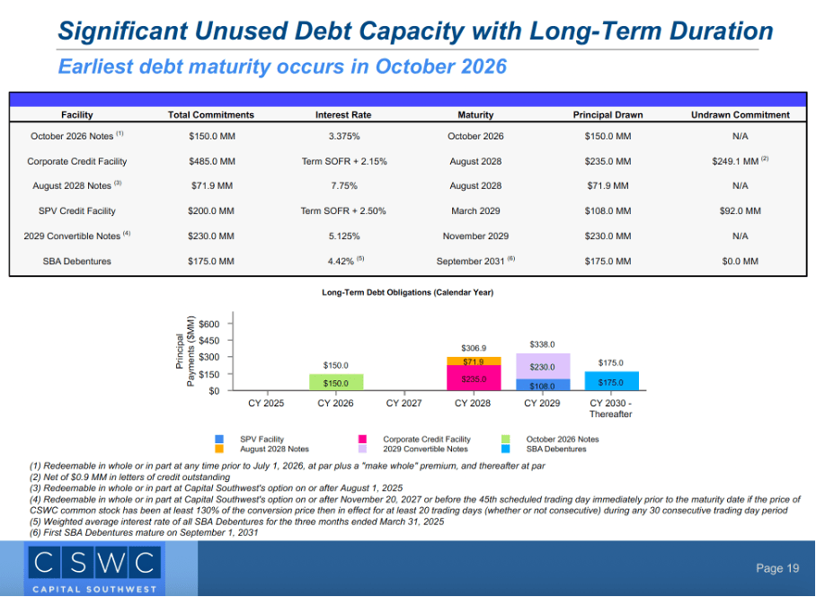 Capital Southwest Delivers Reliable Income With Built-In Downside ...