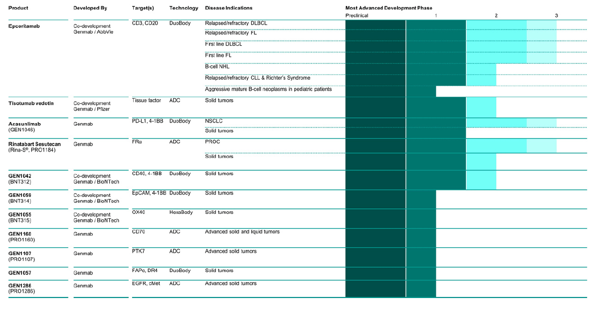 Genmab: This Is Anything But A Value Trap, Yet It Is Currently Priced ...