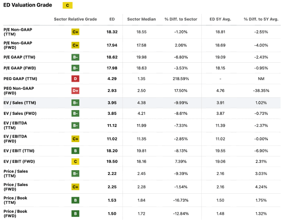 Consolidated Edison Stock: Defensive Compounder With Moderate Upside ...