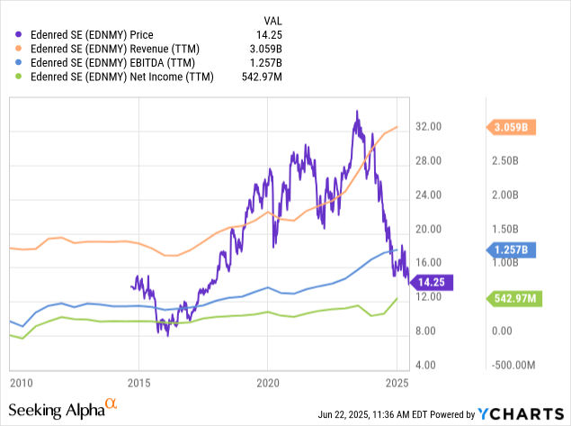 Edenred Stock: Quality And Dividends At A Discount (OTCMKTS:EDNMY ...