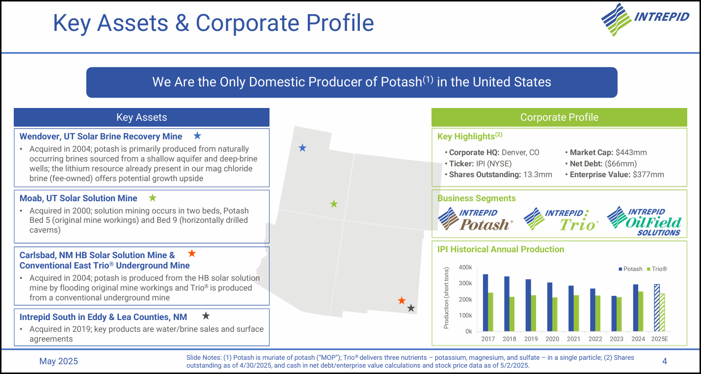 Intrepid Potash: Potential Shareholder Returns & Several Catalysts (NYSE:IPI) | Seeking Alpha