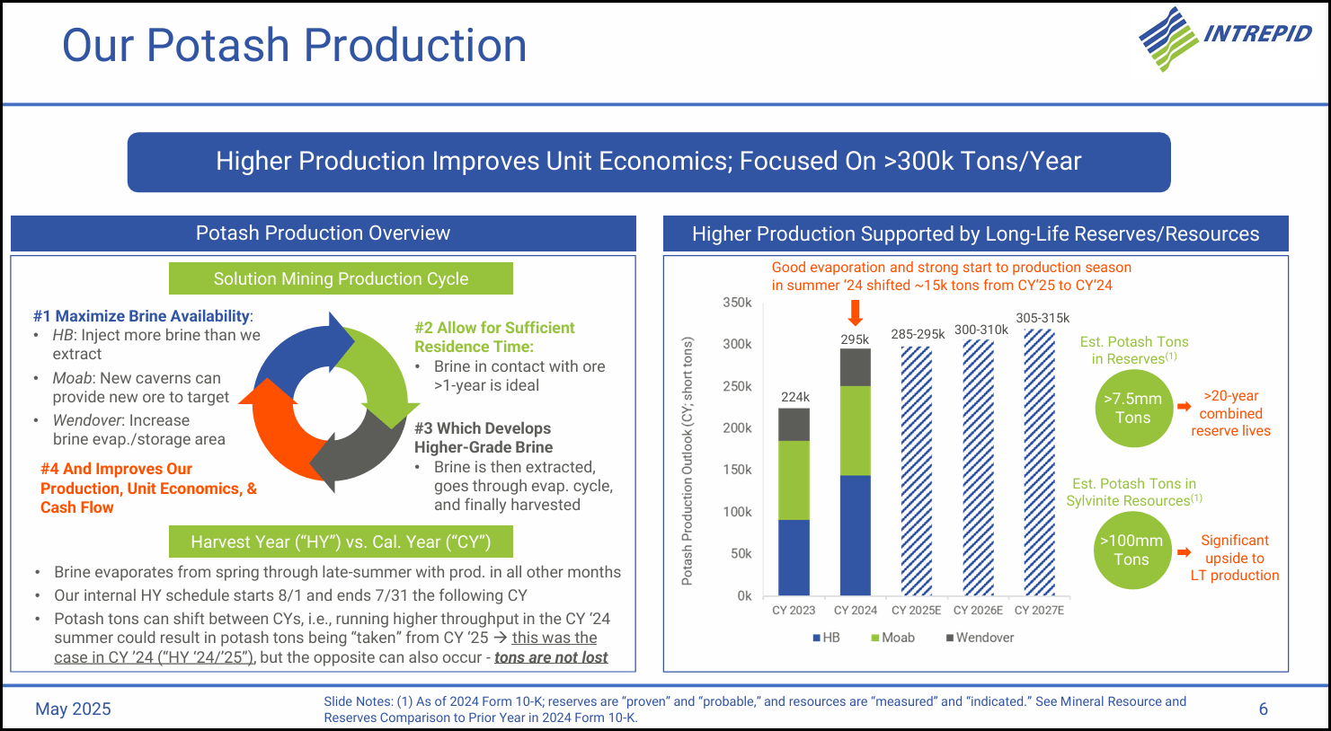 Intrepid Potash: Potential Shareholder Returns & Several Catalysts ...