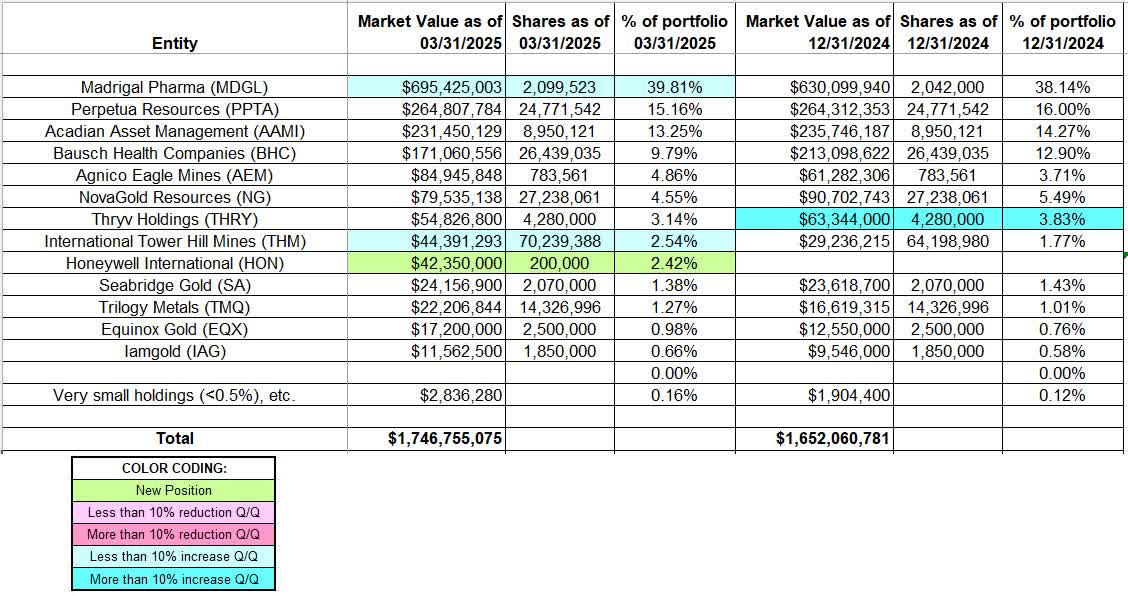 Tracking John Paulson’s Paulson & Company Portfolio – Q1 2025 Update ...