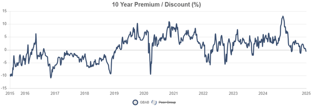 GBAB CEF: Suppressed Valuation Presents Entry Opportunity (NYSE:GBAB ...