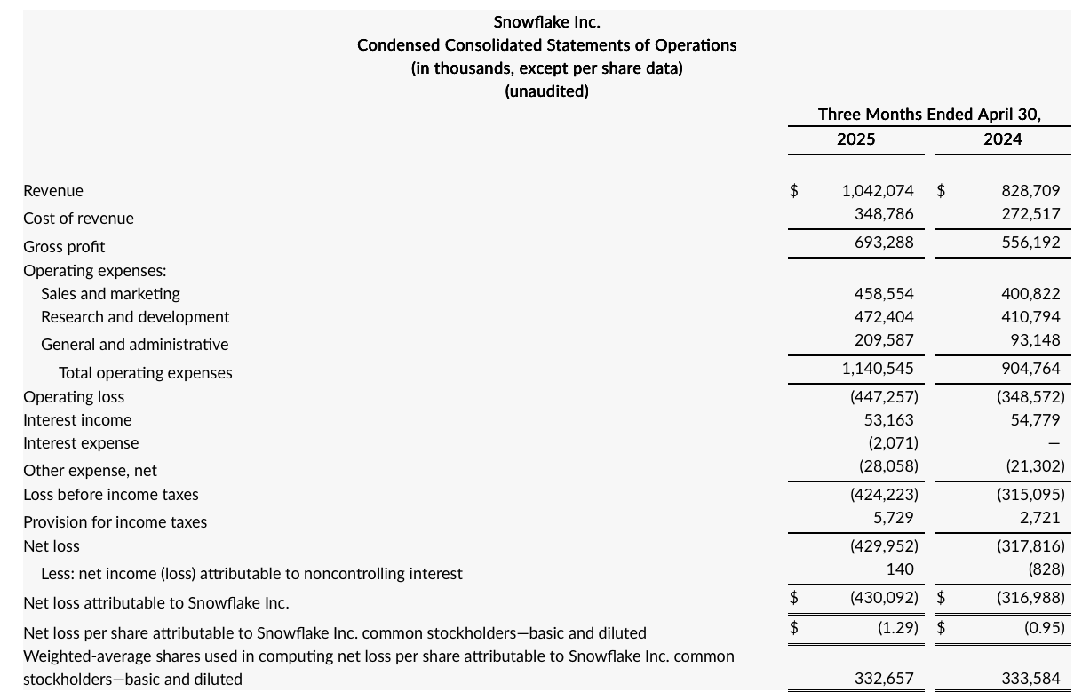 Snowflake: Too Many Red Flags At Such A High Price (NYSE:SNOW ...