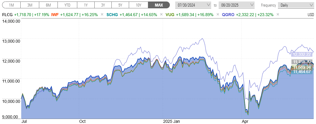 FLCG: Why I Believe This Active Large-Cap Growth ETF Will Succeed ...