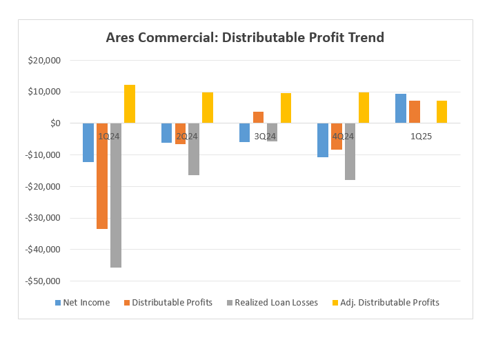 Ares Commercial Real Estate: Fear-Based Pricing Creates Opportunity ...
