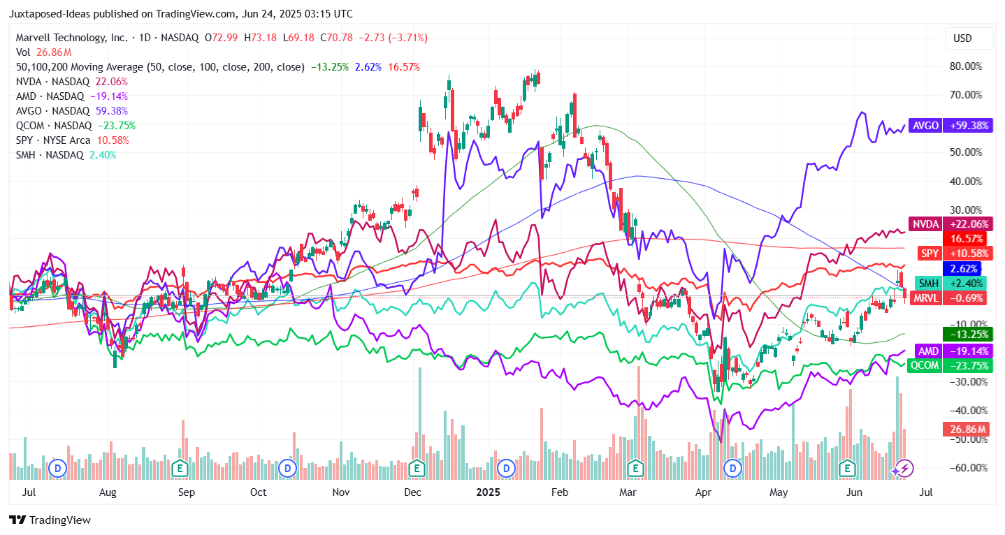 Marvell: New Hyperscaler Partnerships Trigger Robust AI Monetization ...