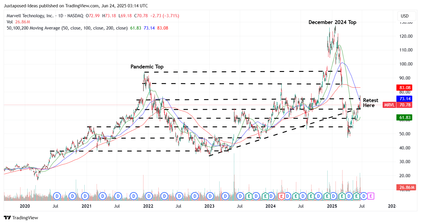 Marvell: New Hyperscaler Partnerships Trigger Robust AI Monetization ...