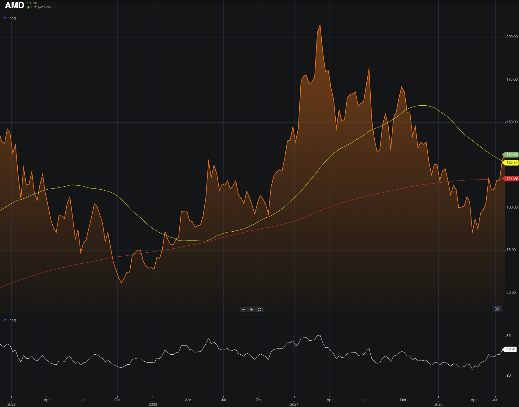 AMD Unifies Global Infrastructure Amid Expanding AI Demand (NASDAQ:AMD ...