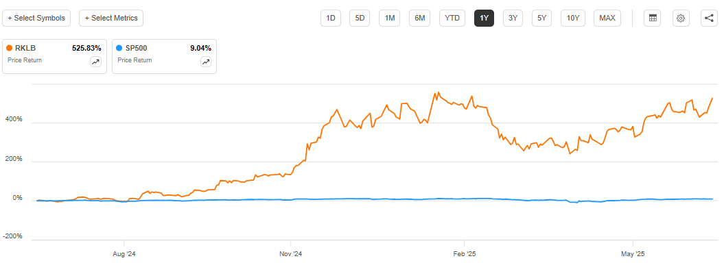 Rocket Lab Stock: A Growth Gem In The Space Economy’s Next Frontier ...