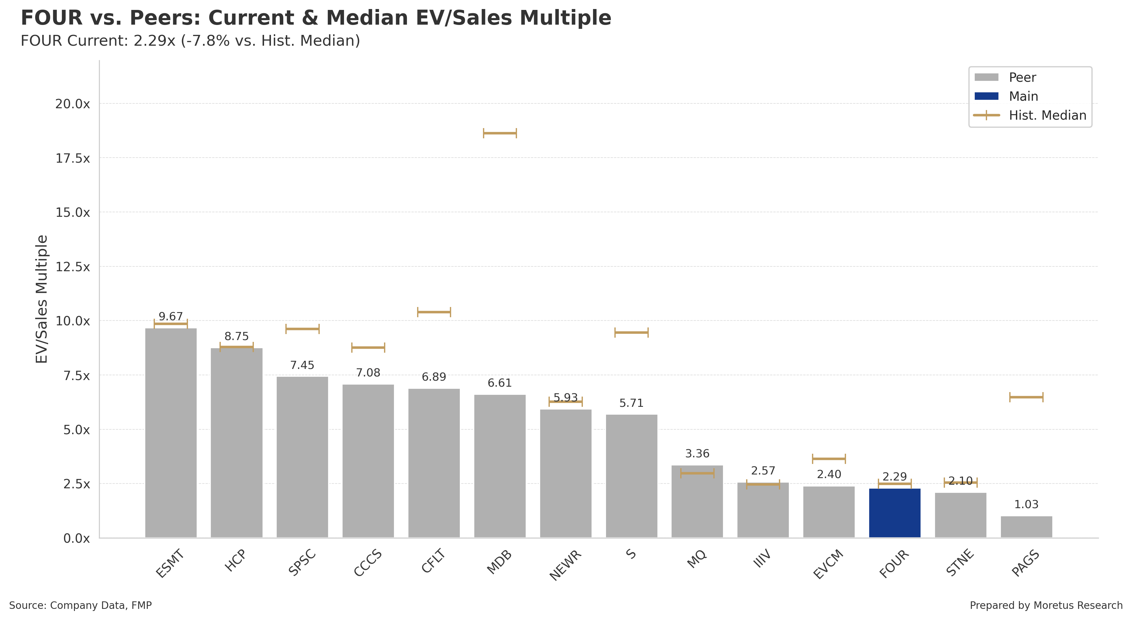 Shift4 Payments: Strong Buy On Inflection And Synergy Upside (NYSE:FOUR ...