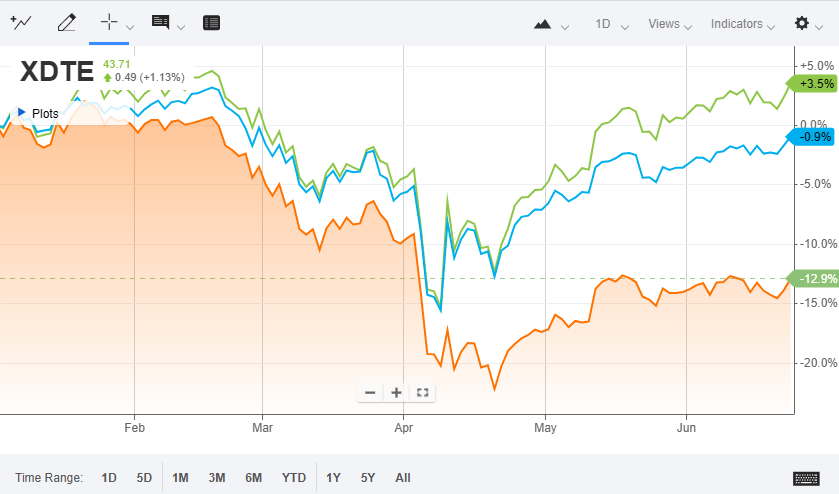 XDTE: Generates Large Yield, Pays Weekly, But Struggles With Volatility ...