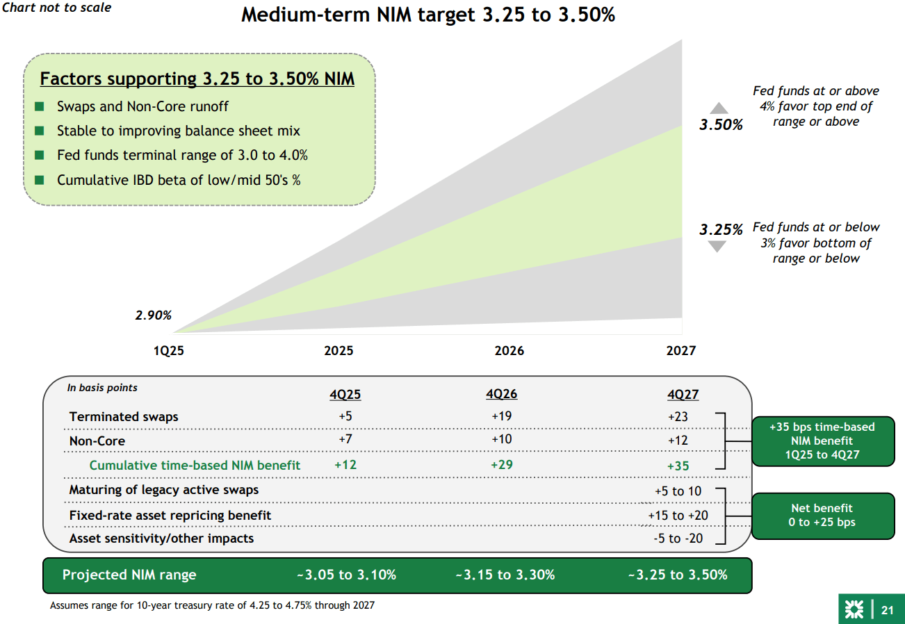 Citizens Financial: Shares Look Cheap On Medium-Term NIM Expansion ...