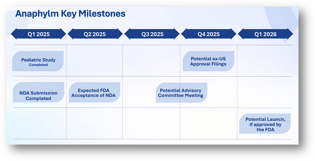 Aquestive Therapeutics: Updating The Anaphylm Timeline To Approval ...
