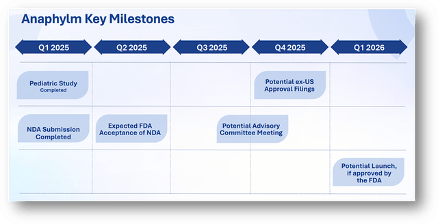 Aquestive Therapeutics: Updating The Anaphylm Timeline To Approval ...
