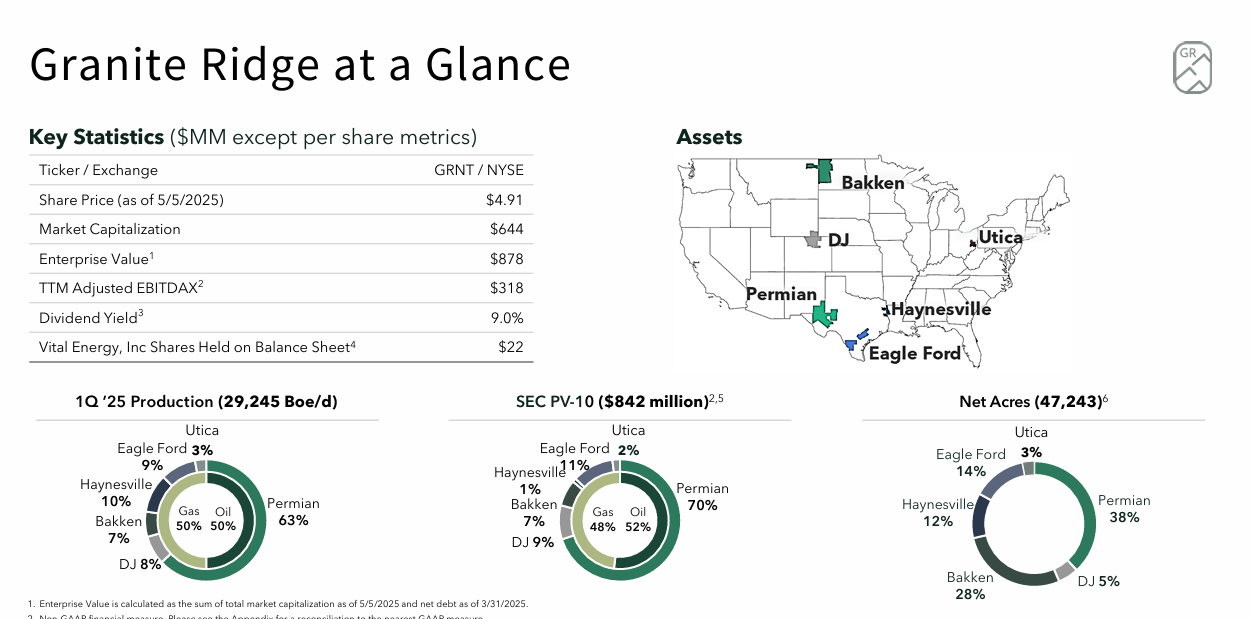Granite Ridge Resources: A New Dividend Play For My Portfolio (NYSE ...