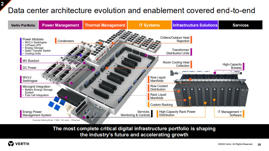 Vertiv: Strong Growth Supported By Data Centers (NYSE:VRT) | Seeking Alpha