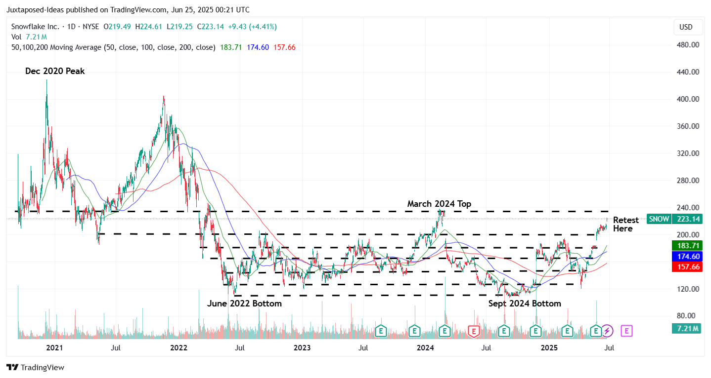 Snowflake: Mispriced Growth Stock Offers Mixed Return Prospects (NYSE ...