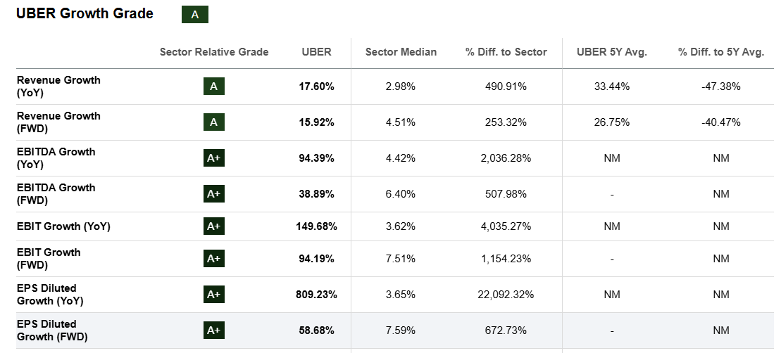 Uber Technologies Remains A Solid Buy As Growth Drivers Expand (NYSE ...