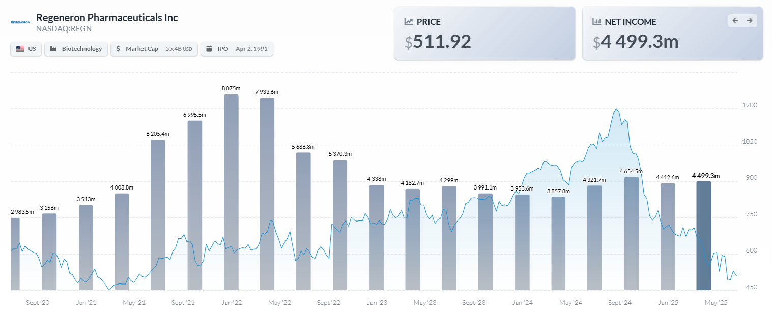 Regeneron: Negative Scenario Is Being Realized (Rating Downgrade ...